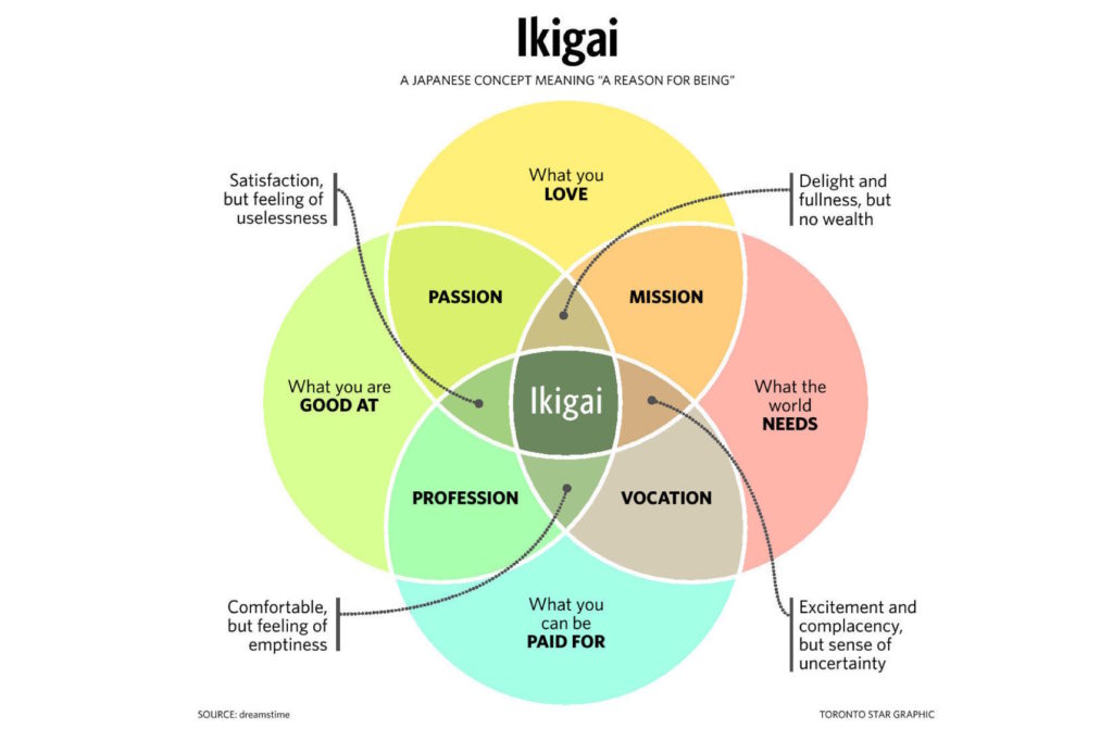 What Ikigai Means And How To Find Yours what-ikigai-means-and-how-to-find-yours