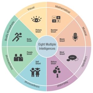 There's More Than One Intelligence. Discover All Of Them