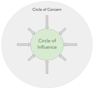 How to Become Proactive In Two Simple Diagrams