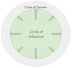 How to Become Proactive In Two Simple Diagrams