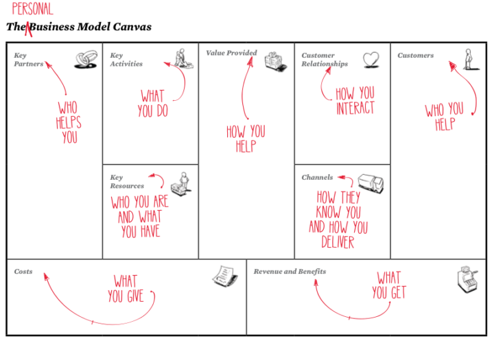Creating A Business Model, But For Your Career - The Institute of You